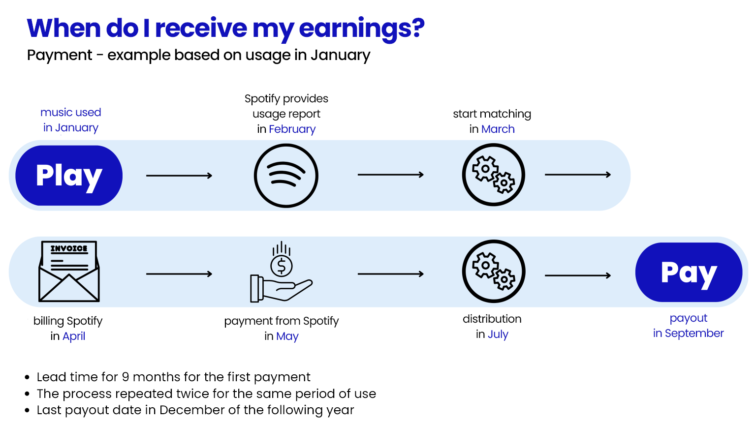 From Play to Pay - BumaStemra